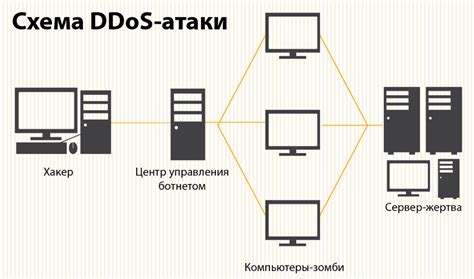 Отличие Dos атак от Ddos атак База Знаний Timeweb Community