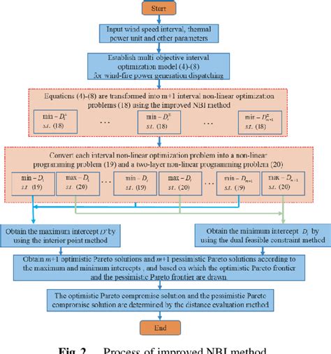 figure 2 from a multiobjective optimization dispatch method of wind
