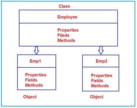 Class And Objects In C With Examples Dot Net Tutorials