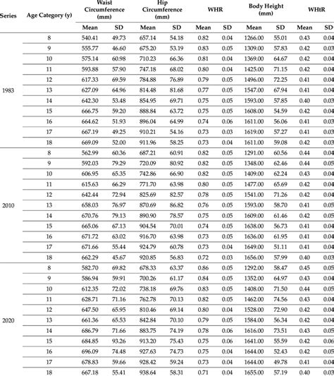 Descriptive Statistics For Girls Means And Standard Deviations Sds