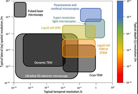 Map Of Spatial And Temporal Resolutions Of Various Types Of Microscopies With Sub