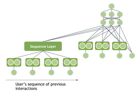 Using Neural Networks For Your Recommender System NVIDIA Developer Blog