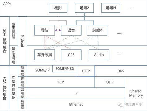 soa 开发基础 上） soa开发 csdn博客