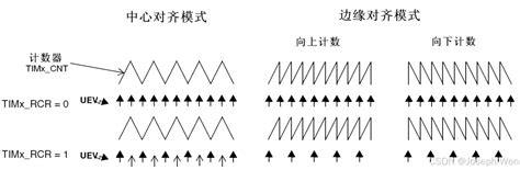 Stm32高级定时器生成互补pwm的原理与代码实现 Csdn博客