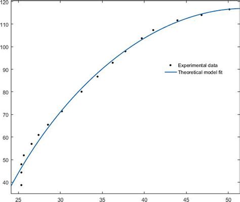 The Fitting For The Experimental Data Using Eq 10 Download