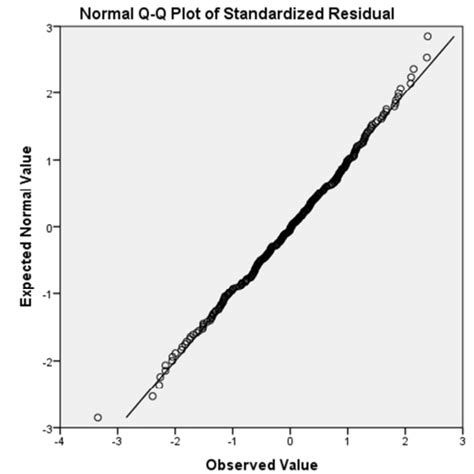 Checking The Normality Of Estimation Error Assumption Using The