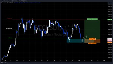 0805 비트코인 단기 전략