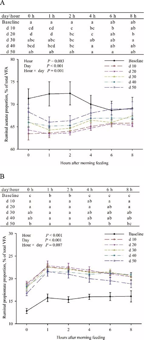 Postprandial Variations Of Molar Proportions Of Ruminal Acetate A And