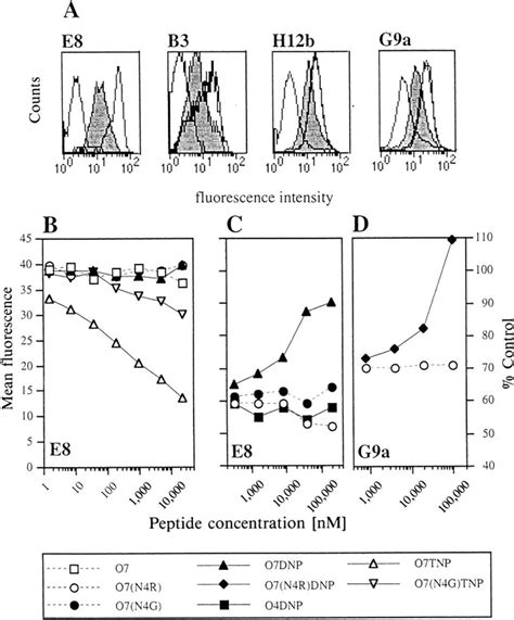 TCR Downregulation Is Induced By Agonists But Not By Antagonists A Download Scientific