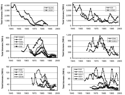 Total Biomass Thousand T As Estimated By Sequential Population