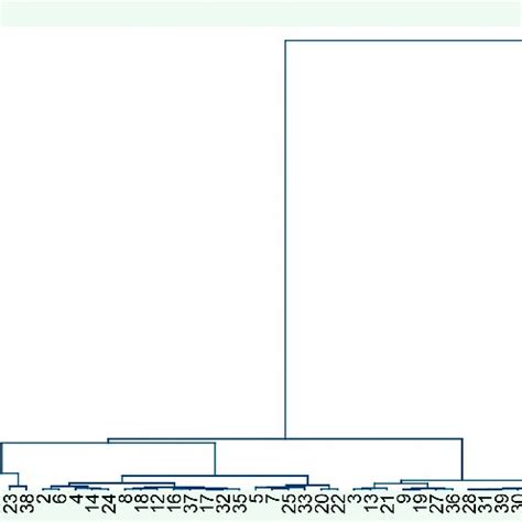 Dendrogram Of Hierarchical Cluster Analysis By The Ward Method For