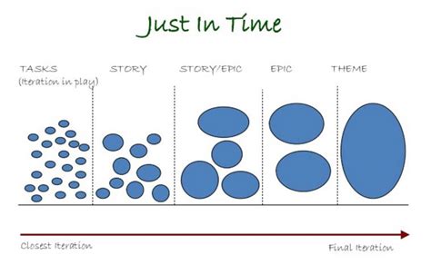 Cest Quoi Le Backlog Refinement Ou Le Grooming De Backlog Scrum