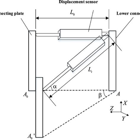 Schematic Diagram Of Three Dimensional Displacement Measurement Of