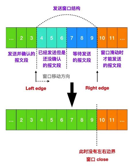 Tcp 数据流与滑动窗口管理：从流量控制到零窗口应对的核心逻辑 知乎