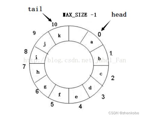 基于stm32串口环形缓冲队列处理机制stm32串口环形队列原理 Csdn博客
