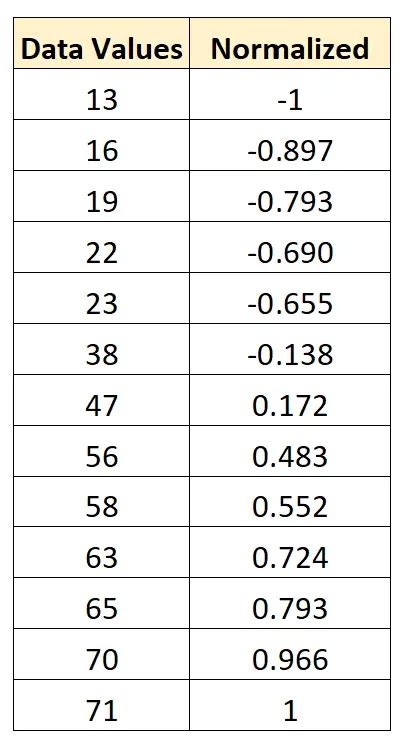 如何标准化 1 和 1 之间的数据 Statorials