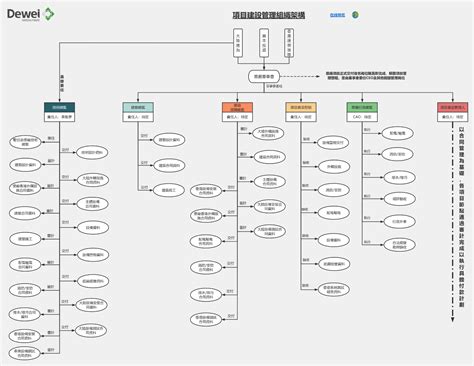 项目建设管理组织架构图7 2正式版 流程图模板processon思维导图、流程图