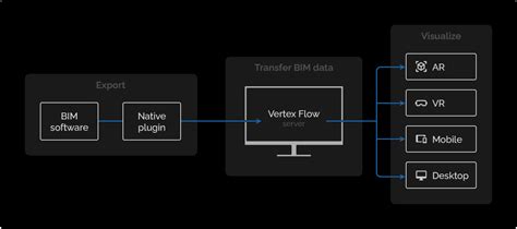 Github Librastack Vertexflow Bim To Real Time D