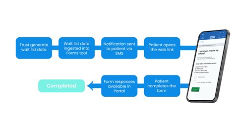 Waiting List Validation Health Call Health Call