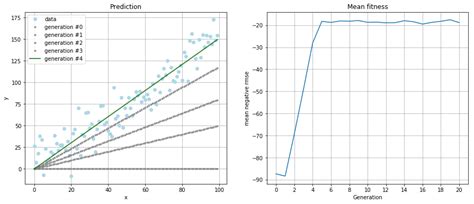 Evolutionary Curve Fitting Predict Non Linear Data Without Defining Polynomial Order