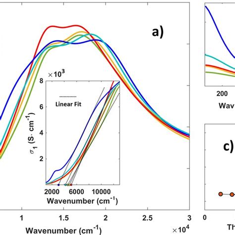 Temperature Dependence Of The Optical Conductivity Of The 7 Sl Mbt Download Scientific Diagram