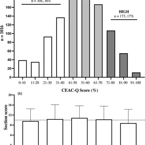 A Ceac Q Scores Histogram Mean And B Mean Ceac Q Sections