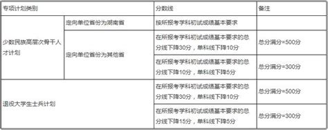 湖南大學2019年碩士研究生招生考試考生進入複試的初試成績分數線 每日頭條