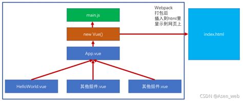 Vue脚手架流程vue脚手架项目的运行流程 Csdn博客