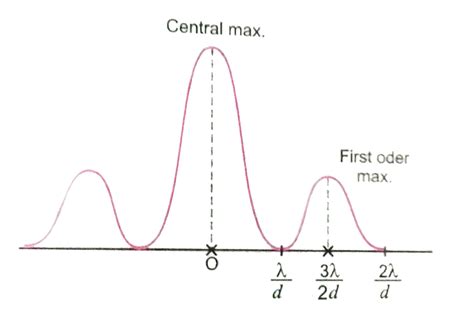 determine the angular separation between central maximum and first ord
