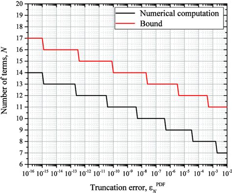Required Number Of Terms Computed Numerically And Using The Bound Given