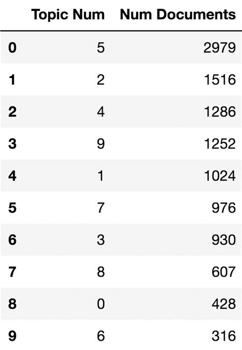 Lda How To Grid Search Best Topic Models With Examples In Python