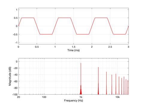 Distortion Effects On Linear Measurements Part 2 Earfluff And Eyecandy