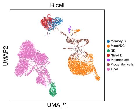Multiomics Analysis Cbmc Cite Seq Validation On Donor 2 — Scmer 01