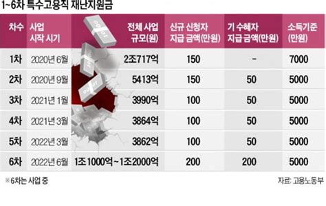특고 소득 재심사 2년간 손놔재난지원금 2000억 더 퍼줬다 한국경제