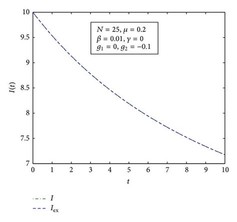 Exact And Numerical Solutions For It For Sir Model With Demography