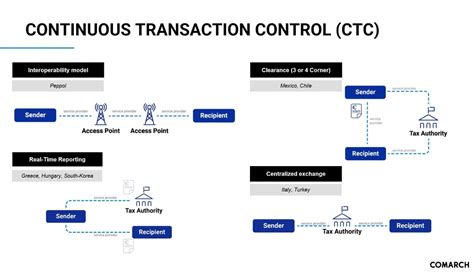 The Global Landscape Of E Invoicing Mandates And Associated Risks