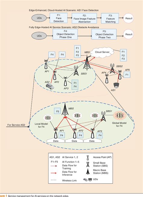 Table 1 From Slicing Based Artificial Intelligence Service Provisioning On The Network Edge