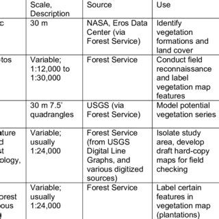 Geospatial Data Types And Sources Needed For Developing Vegetation Data Download Scientific
