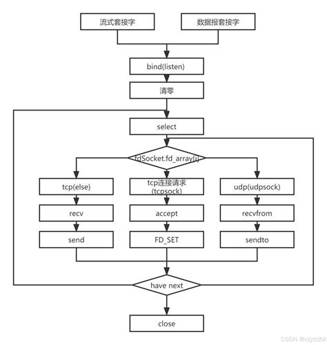 Select模式实现tcp和udp的混合监听流程图 Csdn博客