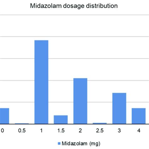 Midazolam Dosage Distribution Download Scientific Diagram