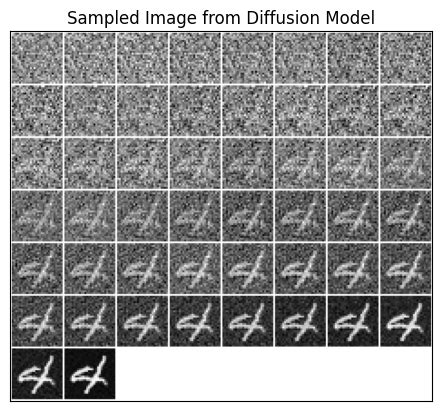 Diffusion Models From Scratch