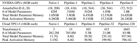 Table 1 From Gpipe Efficient Training Of Giant Neural Networks Using Pipeline Parallelism