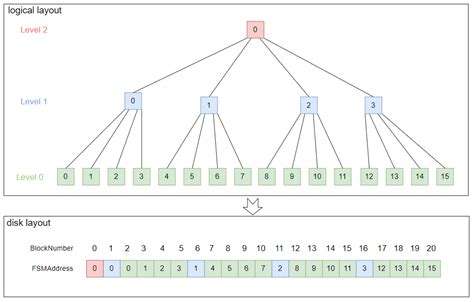 【postgresql 内核探索笔记】fsmfree Space Map 空闲空间映射pg Fsm Csdn博客