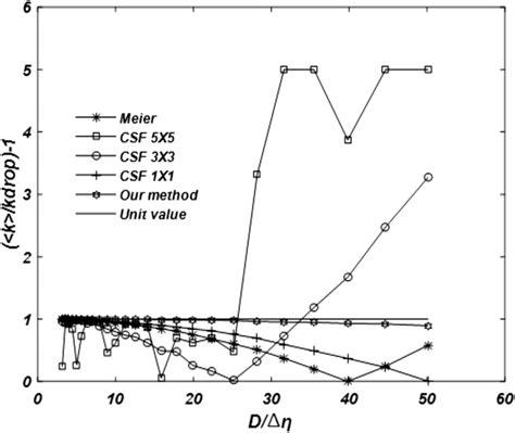 Mean Deviation Of The Normalized Curvature Versus Normalized Droplet Download Scientific