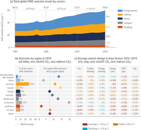 Chapter 2 Emissions Trends And Drivers