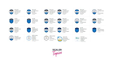 Microsoft Azure Certification Scaler Topics