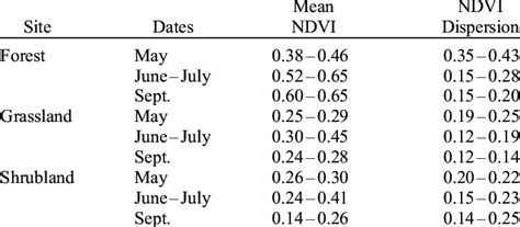 Ranges Of The Mean And Dispersion Values For Ndvi From Clear Sky