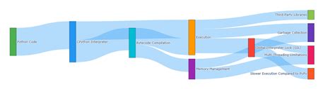 Python Implementations Compared Which One Runs Your Code Faster