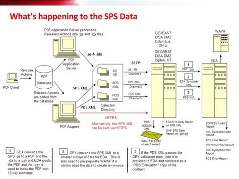 Ppt Enhancing Procurement Data Standard Pds Integration Efficiency