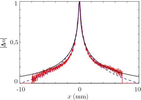 Cross Section Of The Real Space Thermally Induced Refractive Index Download Scientific Diagram